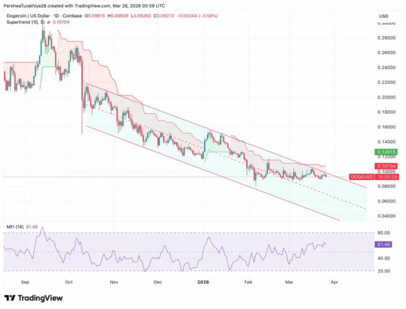 Prédiction du prix du Dogecoin : DOGE va-t-il briser la tendance ...
