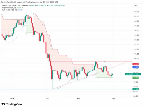 Solana Price Prediction April 2026: Will SOL Hit $100 Or Fall To $67 ...