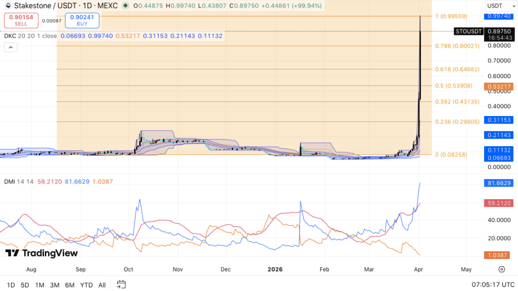 StakeStone (STO) Price Prediction: Bulls Drive Rally Toward $1 After ...