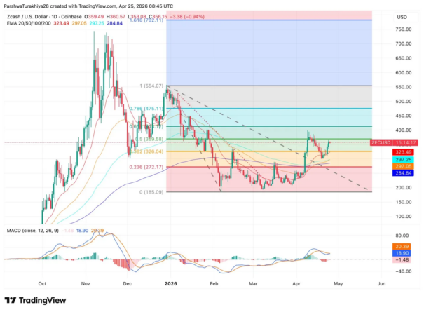 Zcash Price Prediction: Robinhood Lists ZEC The Same Week THORChain ...