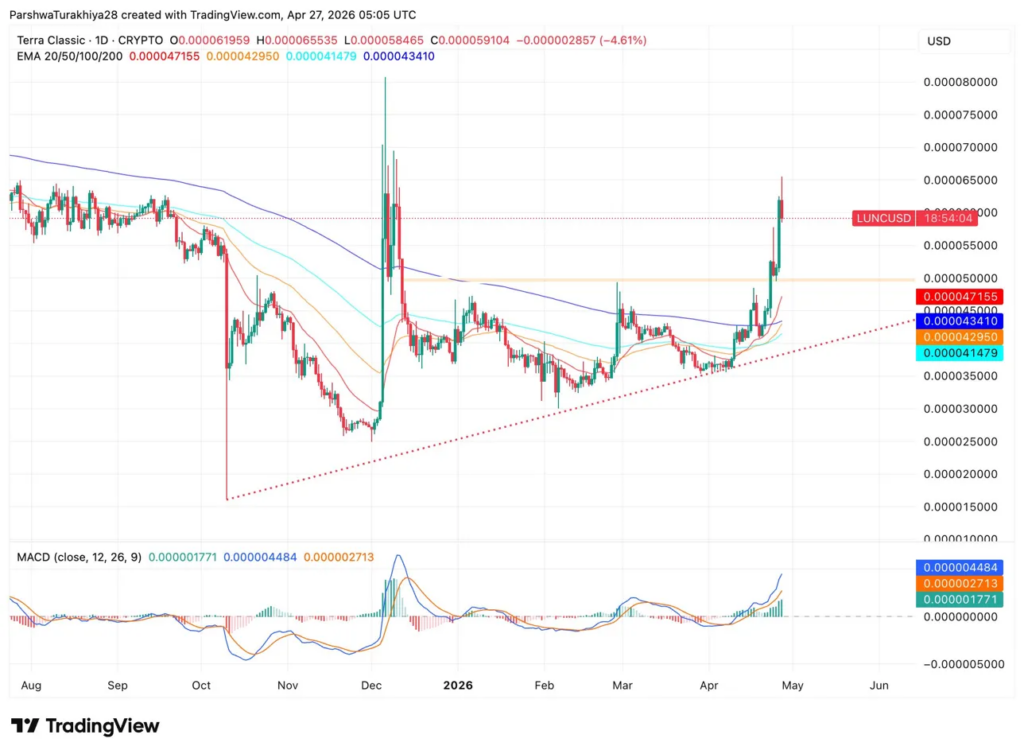 Terra Classic Price Prediction: LUNC Up 71% In A Month As $70M Inflow ...
