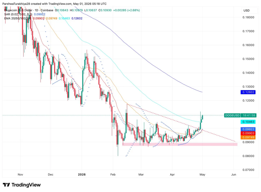 Dogecoin Price Prediction May 2026: Whale Holdings Hit All-Time High As ...