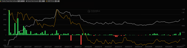 XRP ETFs Draw $25.8M as Ripple Developments Lift Market Focus