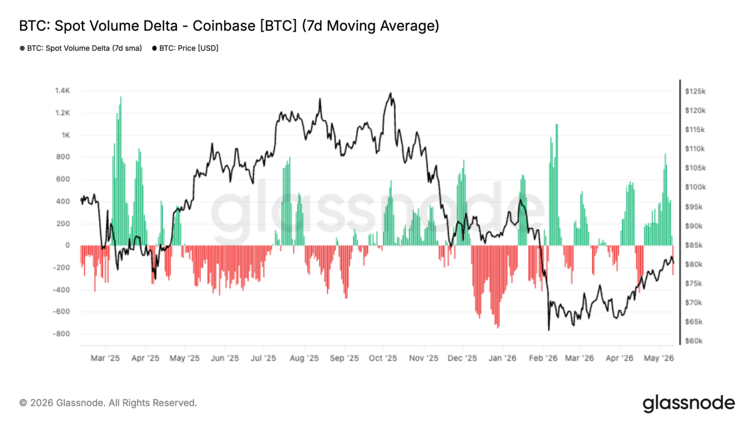 Bitcoin Spot Demand Strengthens as ETF Inflows Return, Glassnode Says