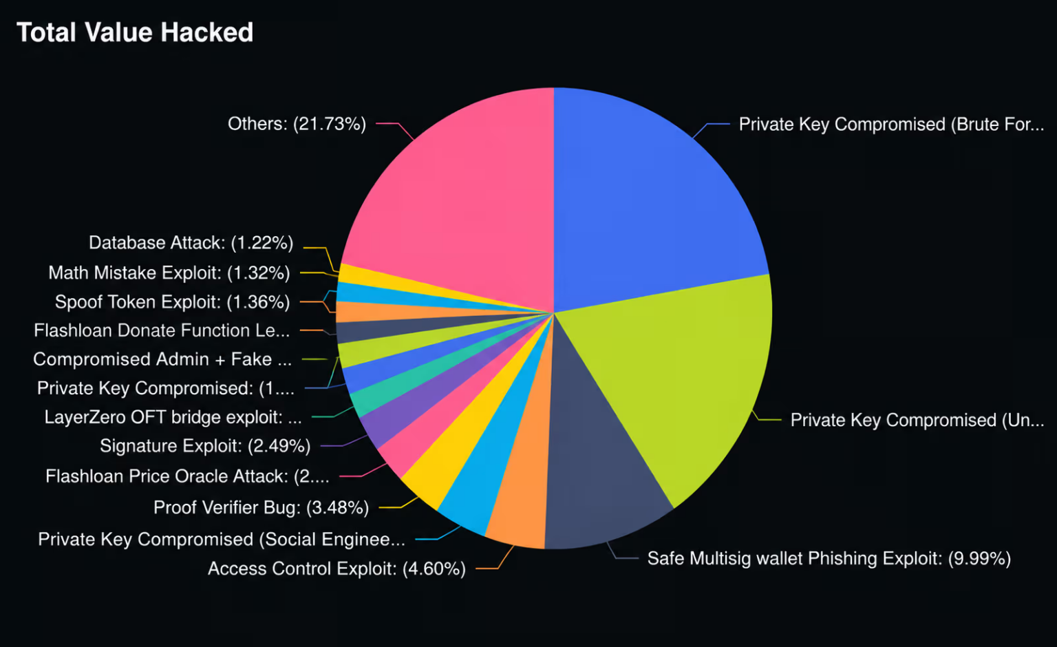 DeFi Insurance Gap Leave Billions Exposed as Hacks Keep Rising