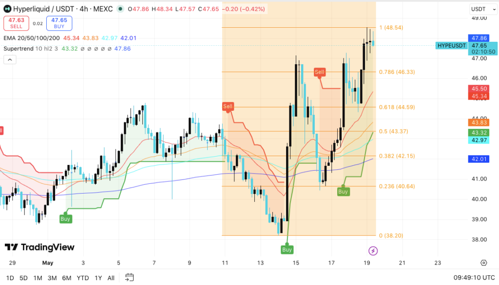 Hyperliquid Price Prediction: Can HYPE Break Above $50 After Recent Rally?