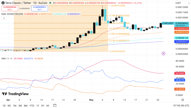 Terra Classic (LUNC) Price Prediction: Can LUNC Reclaim $0.000123 After ...