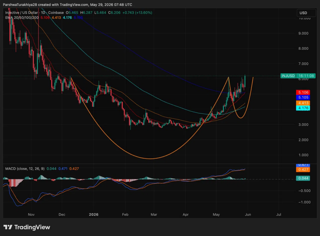 Injective Price Prediction: INJ Breaks Out Toward $6.50
