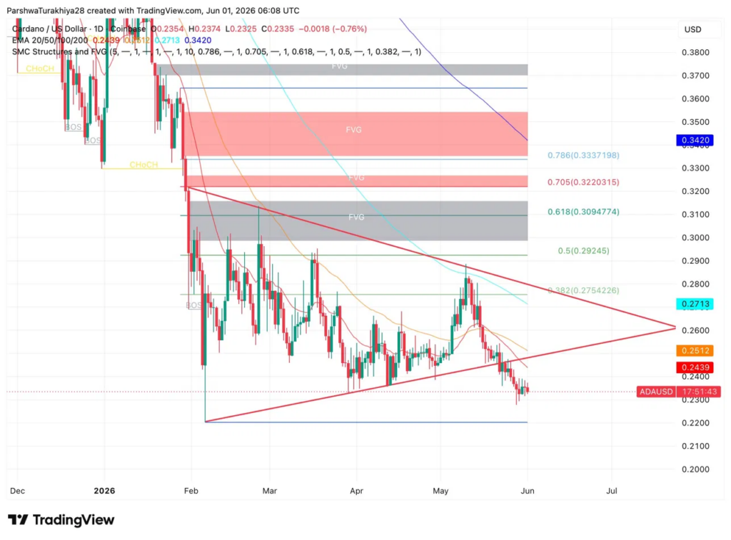 Cardano Price Prediction June 2026: Triangle Apex Forces a Decision ...