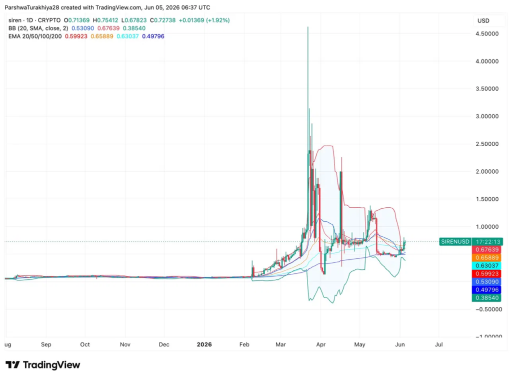 Siren (SIREN) Price Prediction 2026, 2027, 2028, 2029, 2030-2050