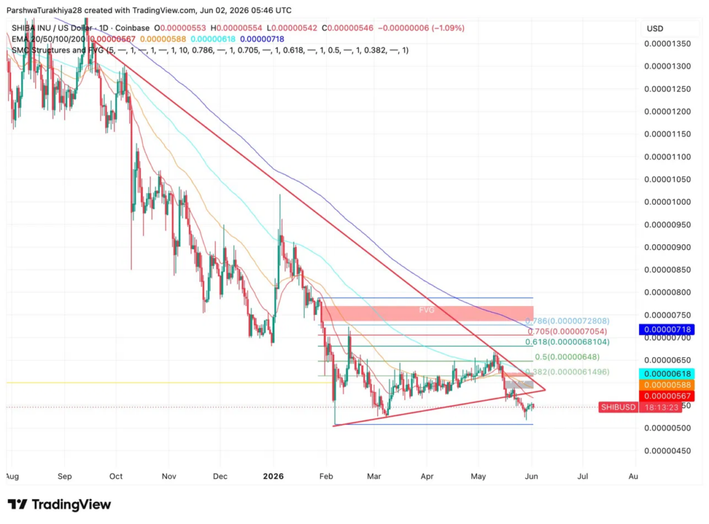 Shiba Inu Price Prediction: June Opens With a Triangle Breakdown and ...