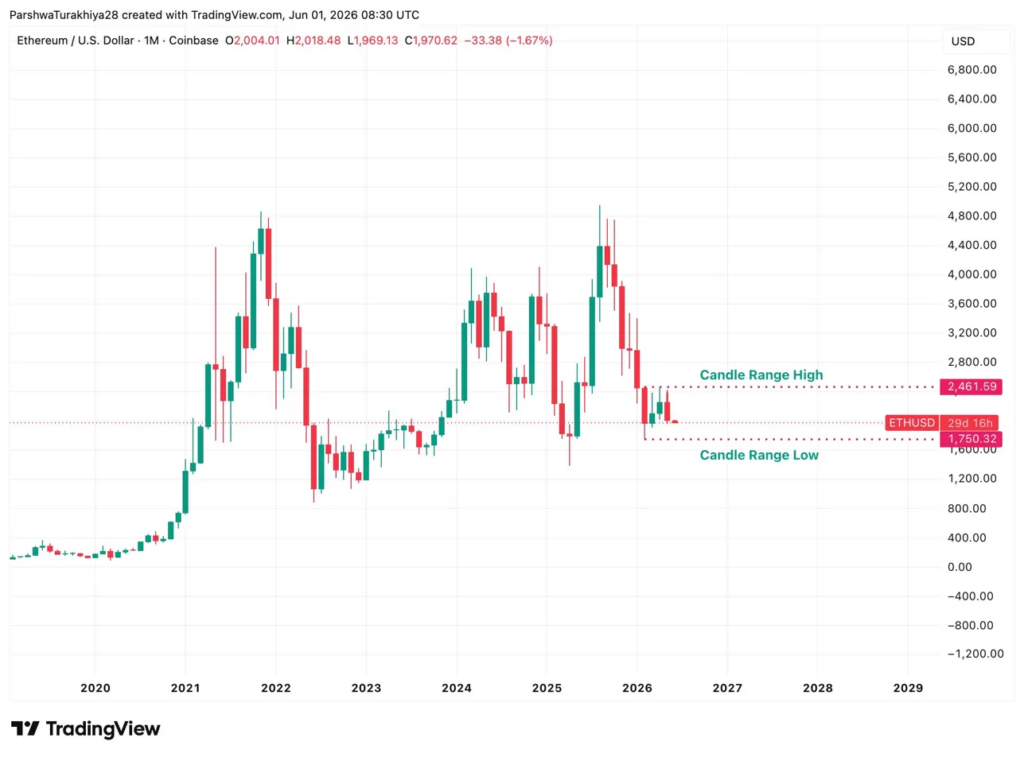 Ethereum Price Prediction June 2026: ETH Enters Its Worst Month of the ...
