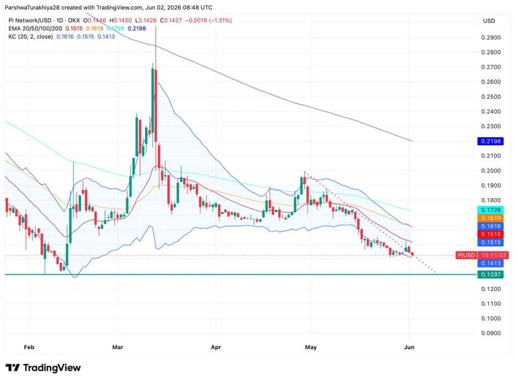 Pi Network Preisprognose Juni 2026: Juni-Flut von 169 Millionen Token ...