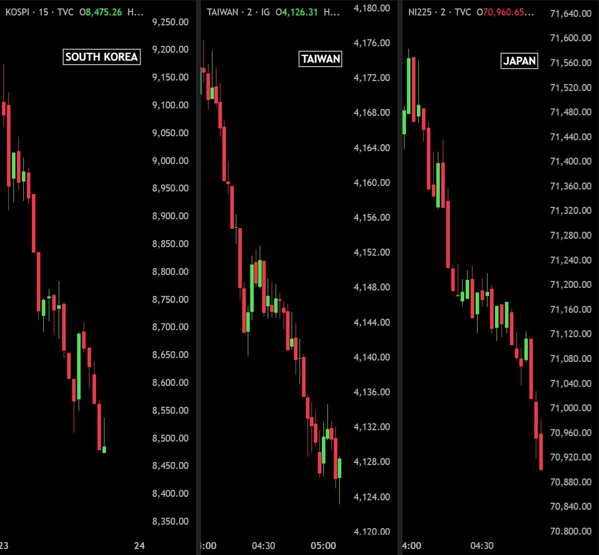 Asian Markets Crash Today – Losses Exceed $800 Billion