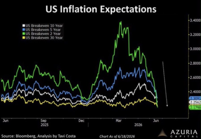 US-Inflationserwartungen sinken, während die Märkte den Fortschritt in ...
